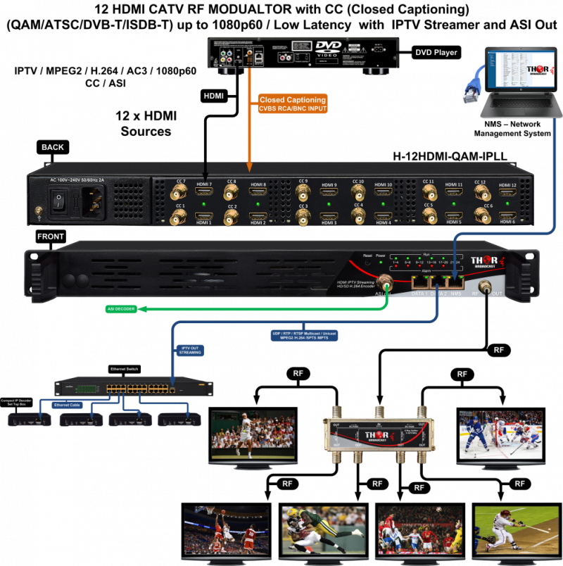 HDMI Multiplexer over Coax, Hdmi to CATV to Hdmi