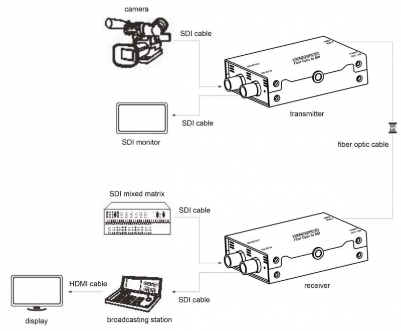 Bi-Directional 12G SDI Fiber Transceiver - Thor Broadcast