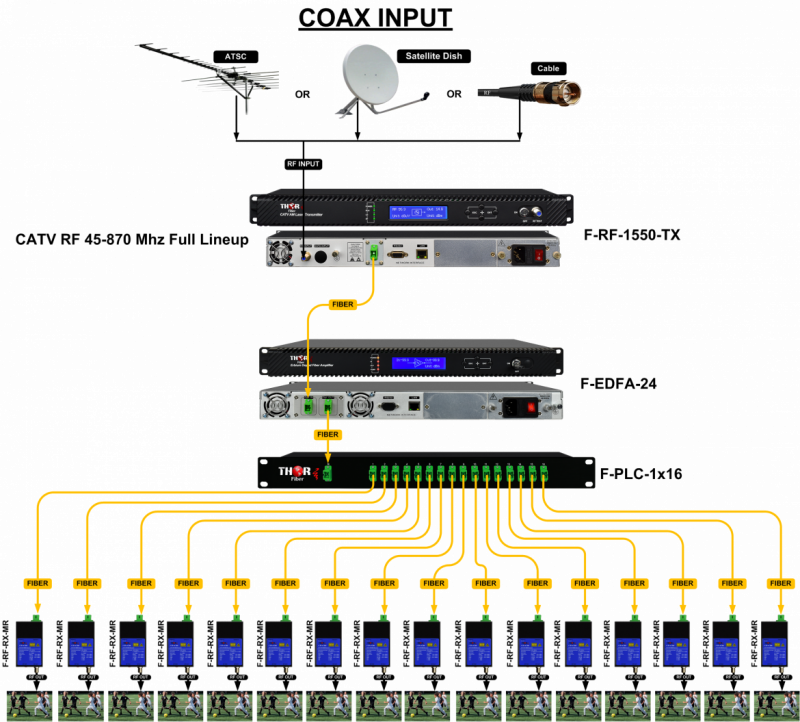 Fiber Optic Amplifier (EDFA 1550nm in Optical Fiber) - Thor Broadcast