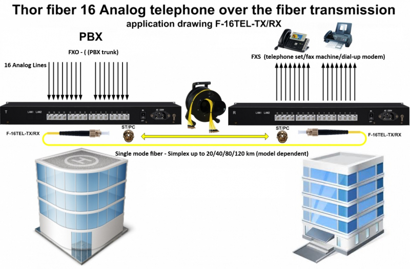 16 Telephone Lines over Fiber |16 Telephone Fiber Media Adapter | phone ...