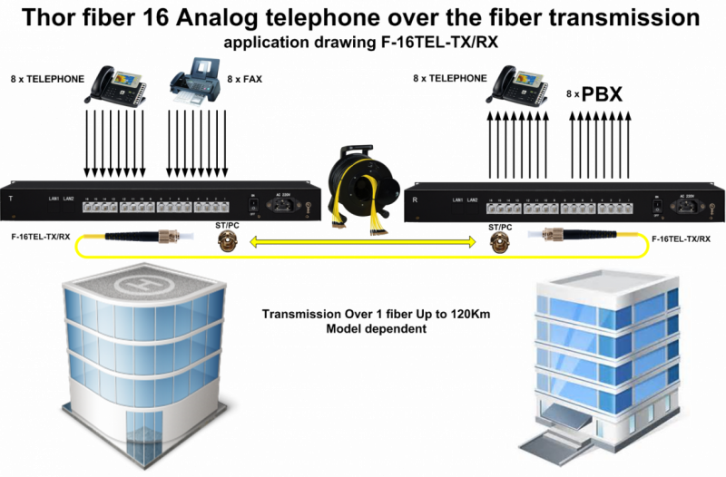 16 Telephone Lines over Fiber |16 Telephone Fiber Media Adapter | phone ...
