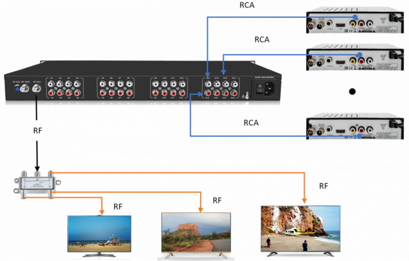 Analog Modulator NTSC PAL 16 channel - Thor Broadcast
