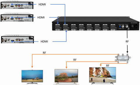 HDMI analog modulator NTSC PAL - Thor Broadcast