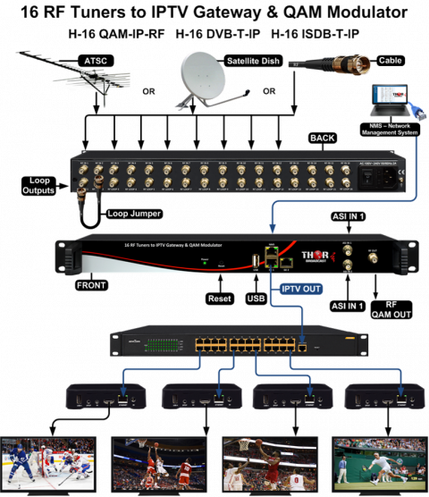 CATV RF QAM ATSC DVBS/S2 Input to IPTV output , RF to IPTV gateway