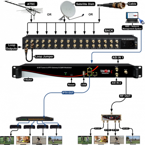 CATV RF QAM Transmodulator - Thor Broadcast