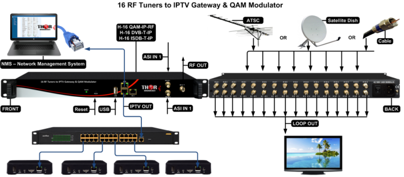 CATV RF QAM Transmodulator - Thor Broadcast
