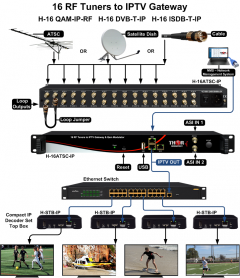 CATV RF QAM ATSC DVBS/S2 Input to IPTV output , RF to IPTV gateway ...