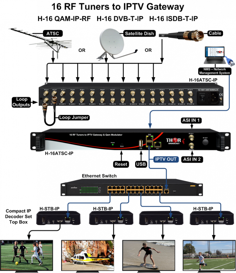 CATV RF QAM ATSC DVBS/S2 Input to IPTV output , RF to IPTV gateway ...