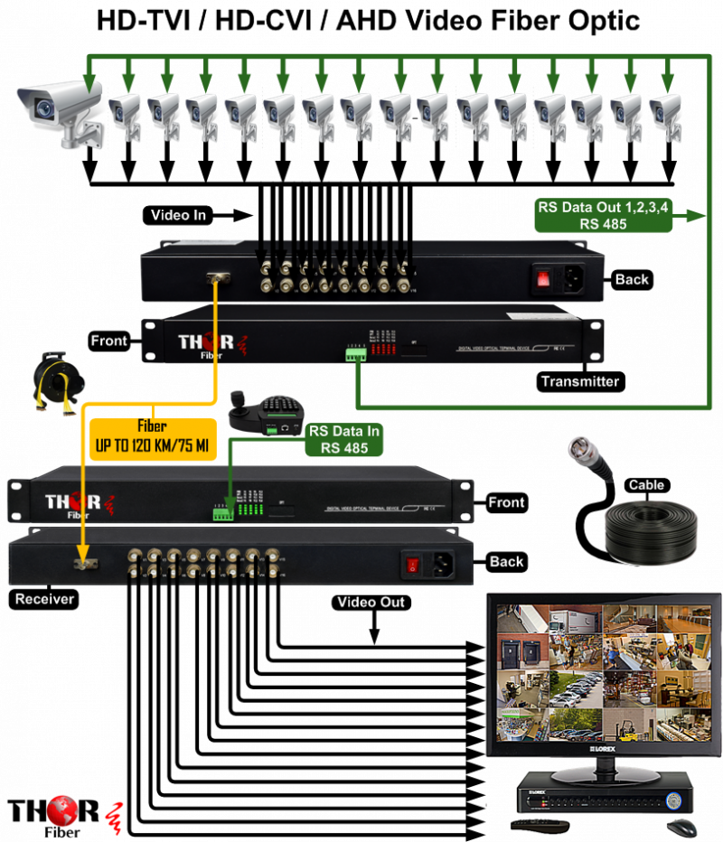 16 TVI, AHD, CVI HD videos fiber optic extender over 1 fiber - Thor ...