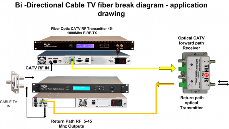 Cable TV fiber optic RF Transmitter, Coax optical conveter