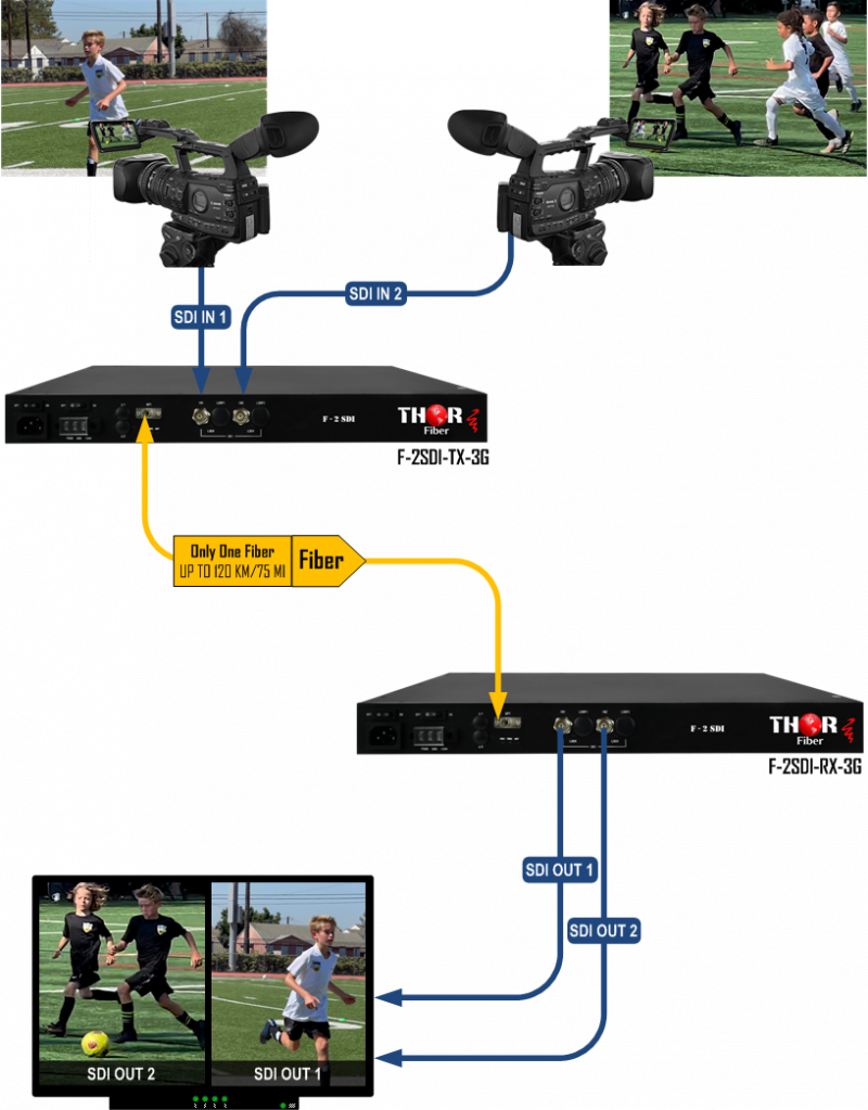 2 Ch 3G-SDI Over Single Fiber CWDM - Thor Broadcast