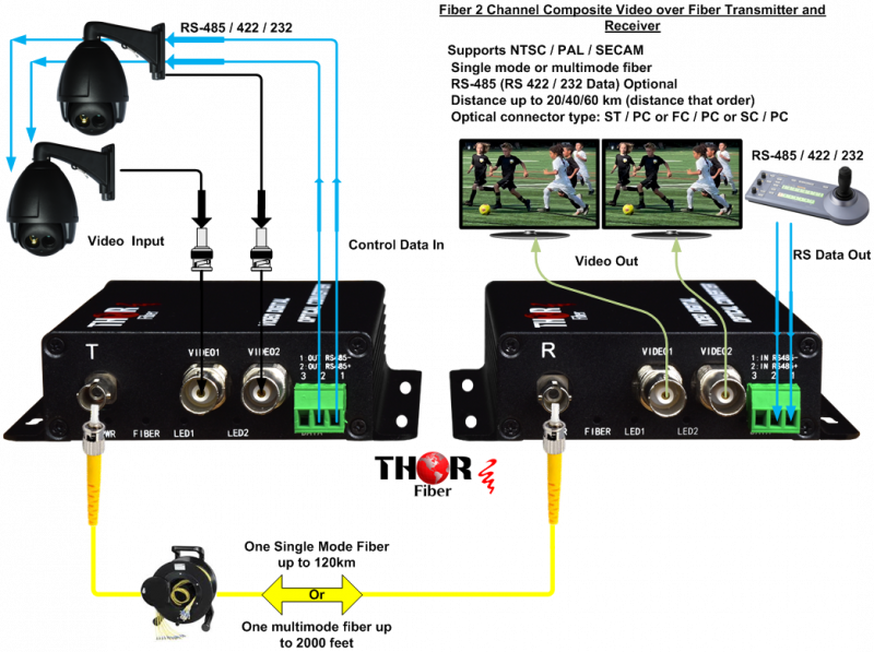 2 Channel Composite Video Multiplexer over fiber - Thor Broadcast