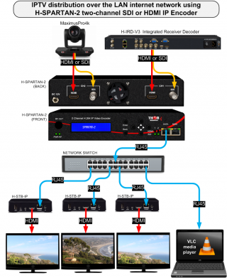2 SDI 2 HDMI streaming IP H.264 Video Encoder - Thor Broadcast