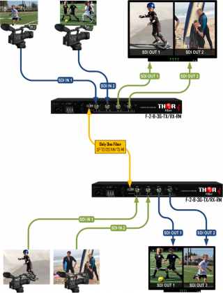 2 SDI 3G Single Fiber CWDM Multiplexer (Mux/Demux) - Thor Broadcast
