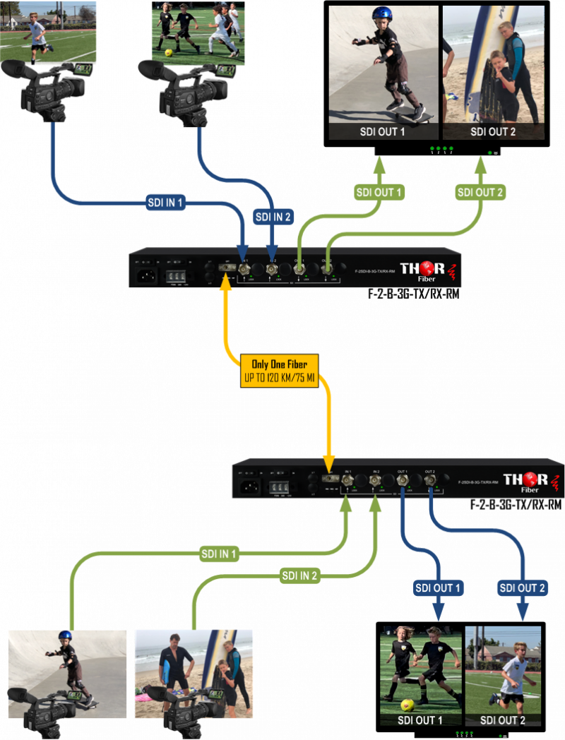2 SDI 3G Single Fiber CWDM Multiplexer (Mux/Demux) - Thor Broadcast