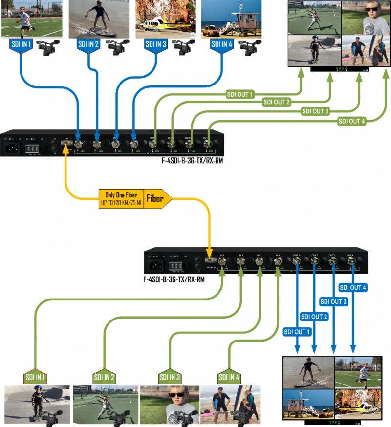 4 Channel Bidirectional SDI Over Fiber - Thor Broadcast