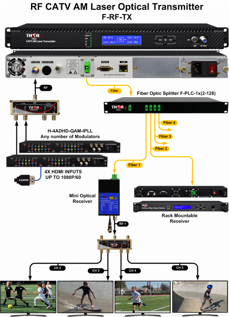 Best Catv RF over Fiber Transmitter & Receiver, QAM over fiber - Thor ...
