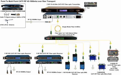 Best Catv RF over Fiber Transmitter & Receiver, QAM over fiber - Thor ...