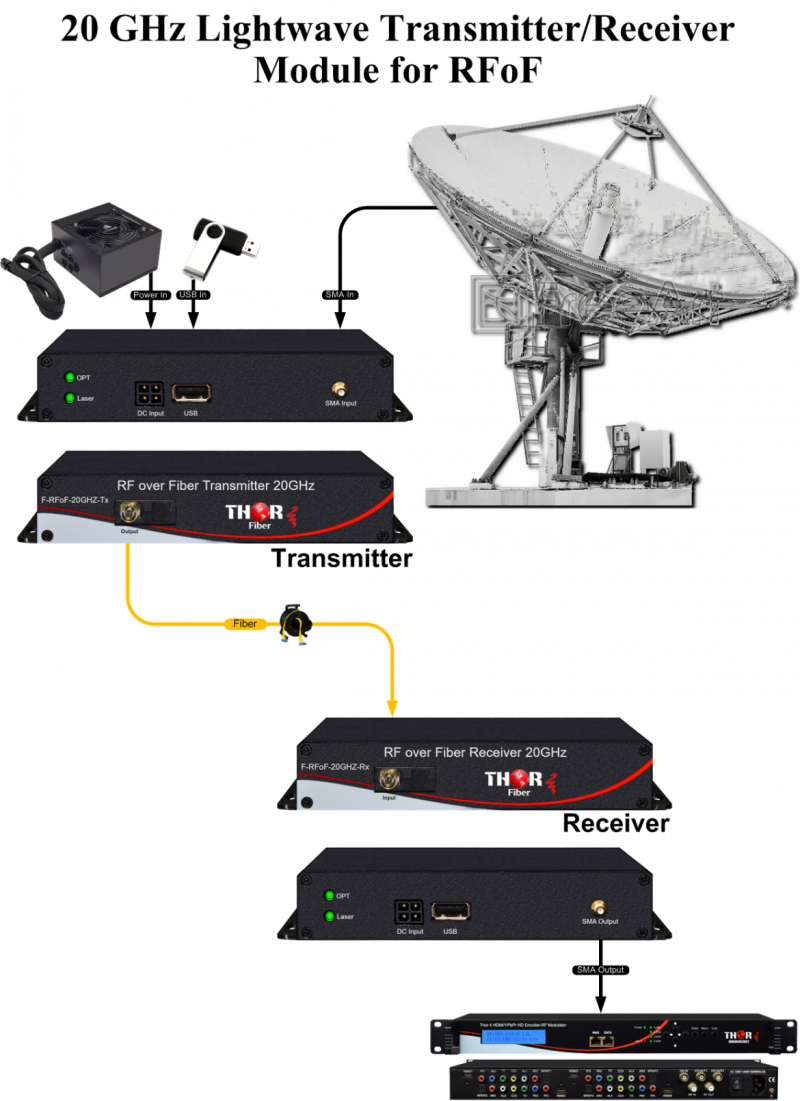 Up to 20Ghz Rf Transmitter Receiver fiber optic Module - Thor Broadcast