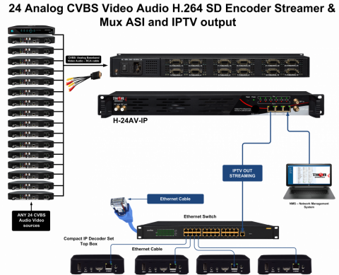 Video encoder to IP 24channel - Thor Broadcast