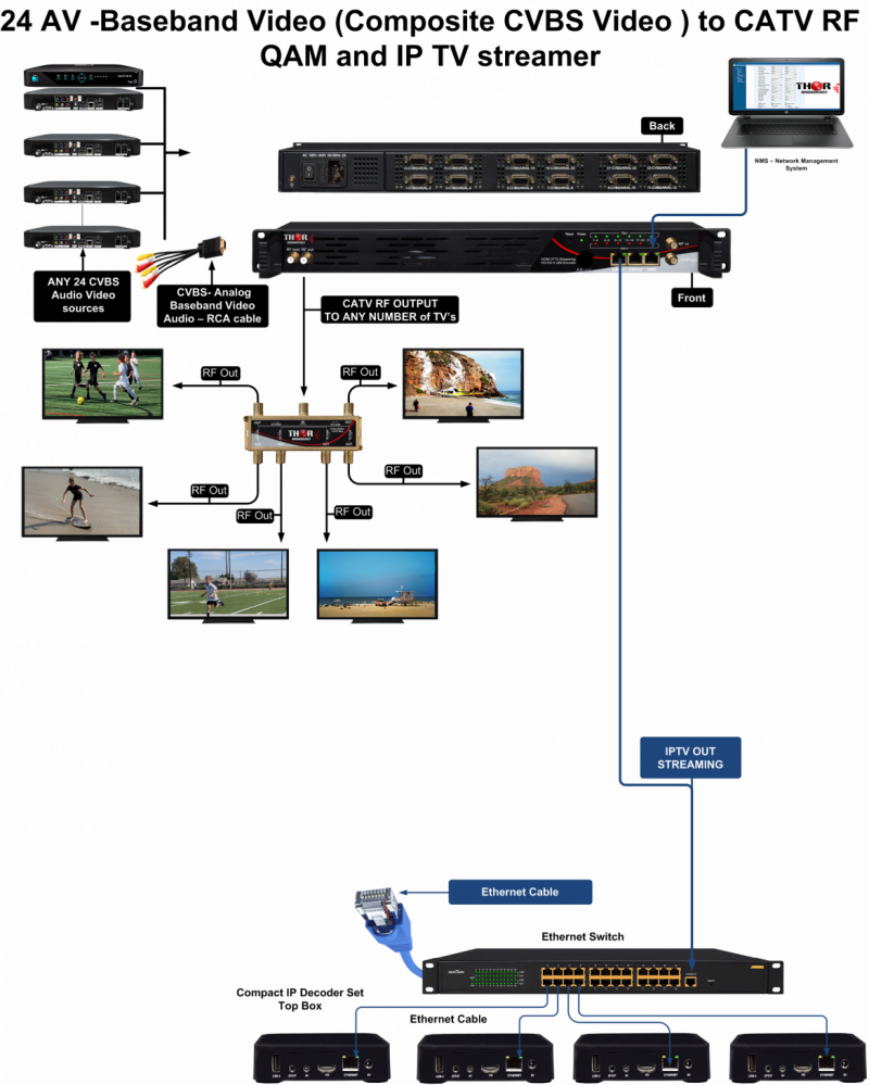 24 channel Analog Video CVBS to qam modulator and encoder - Thor Broadcast