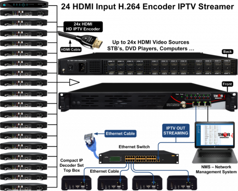 4 o 8 o 12 o 24 HDMI Transmisión de IPTV codificador HD encoder , SD codificador , asequible ...