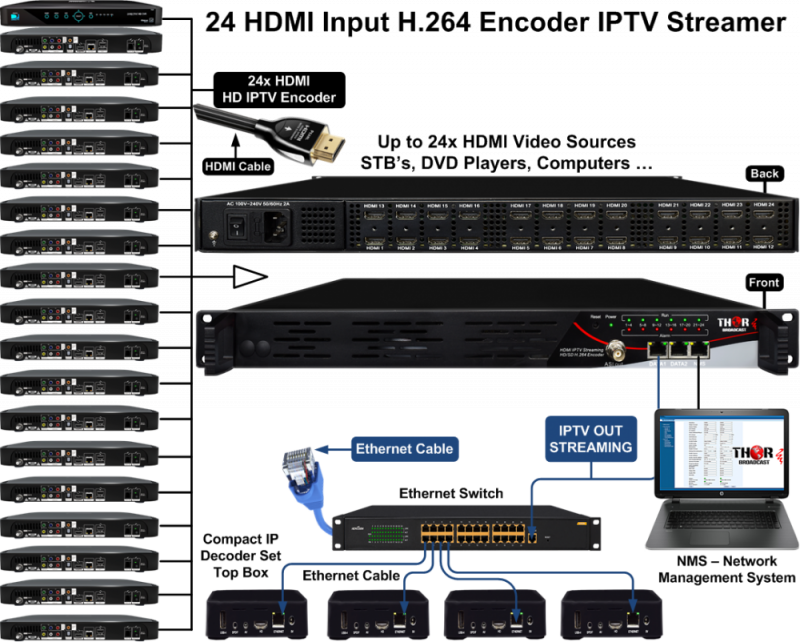 Hdmi to IP Streaming h264 Video Encoder Decoder - Thor Broadcast