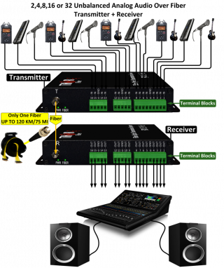 Analog Audio over Fiber Converter, mono stereo audio over fiber - Thor ...