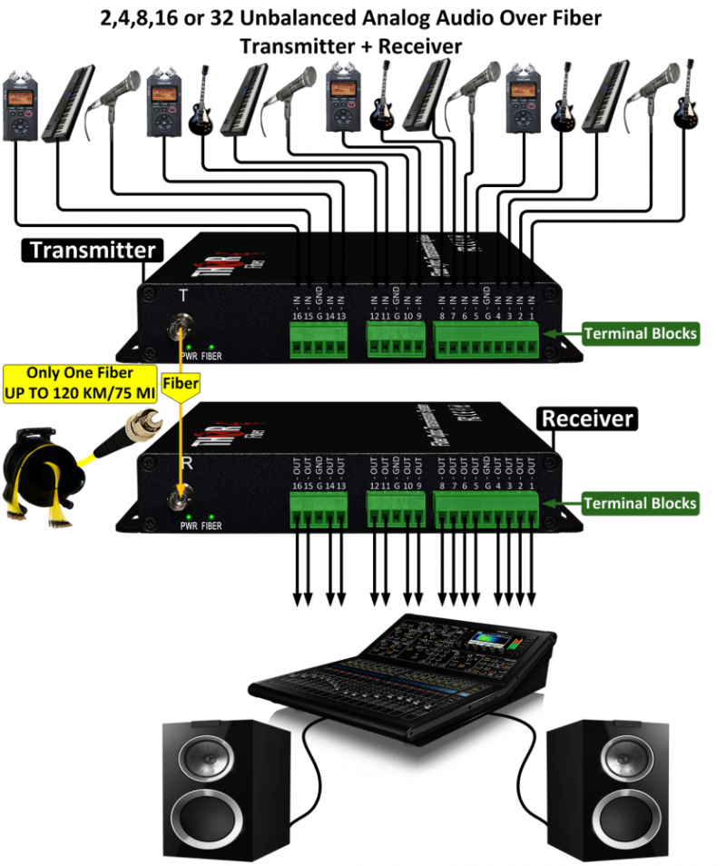 Analog Audio over Fiber Converter, mono stereo audio over fiber - Thor ...