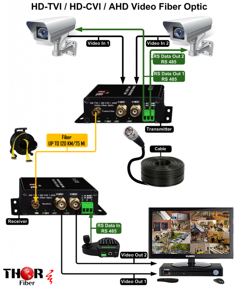 2 HD-TVI, HD-CTV, AHD fiber optic extender singlemode multimode - Thor ...