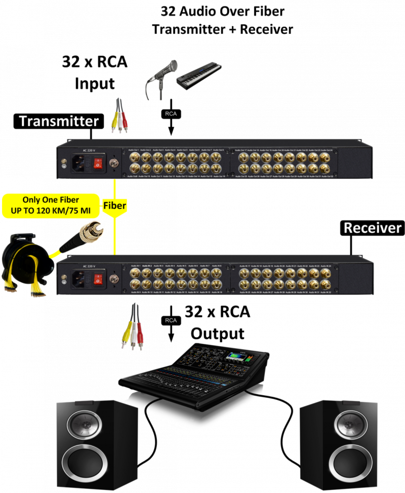 Analog Audio Rca to Fiber Optic Converter extender - Thor Broadcast
