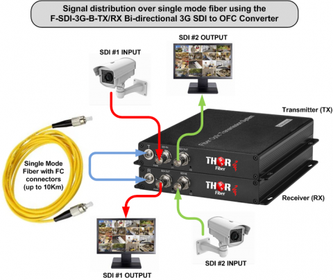 Bidirectional 3G SDI Fiber Link - Thor Broadcast