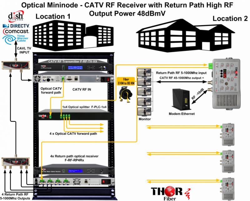 Fiber Optic Return Path RF Catve TV Receiver Analog or QAM - Thor Broadcast