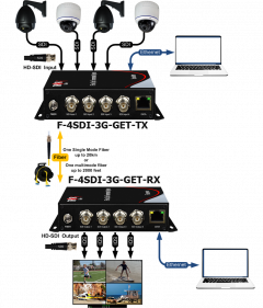 4 3G SDI and Gigabit Etherent over fiber - Thor Broadcast