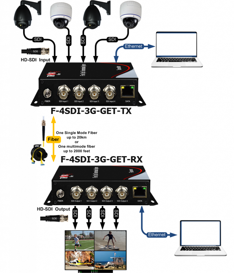 4 3G SDI and Gigabit Etherent over fiber - Thor Broadcast