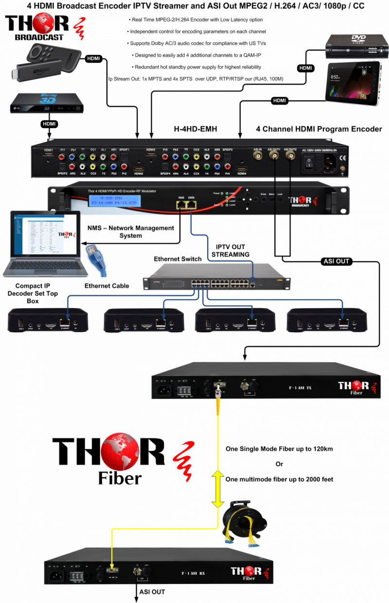 HD Encoder H.264 and MPEG-2 - Thor Broadcast