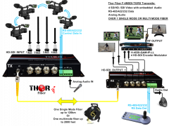 SDI over fiber -4 channel