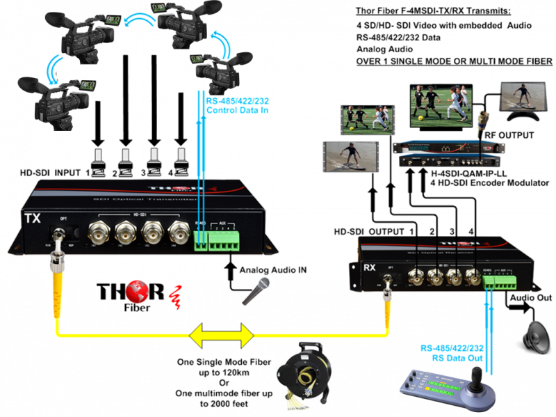 SDI over fiber -4 channel - Thor Broadcast