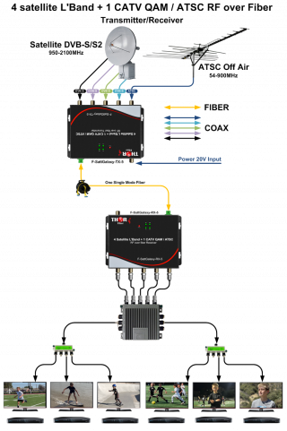 4 Satellite L-band LNB and terrestrial off-air ATSC QAM TV Radio ...