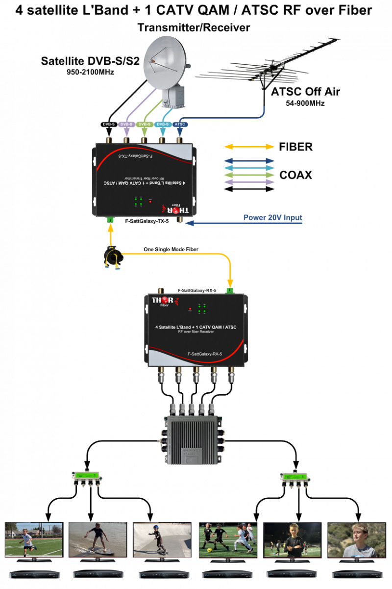4 Satellite L-band LNB and terrestrial off-air ATSC QAM TV Radio ...