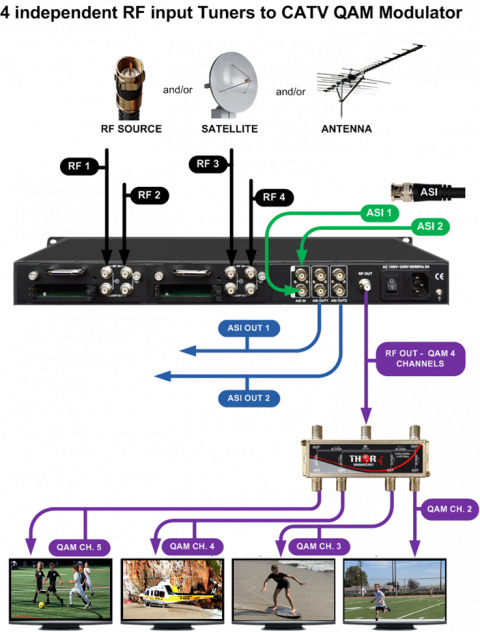 IP Broadcast RF Tuner Box, CATV RF ATSC to IPTV - Thor Broadcast