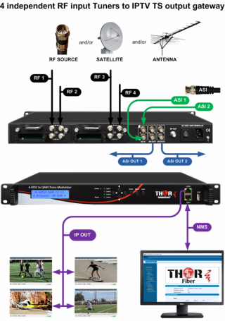 IP Broadcast RF Tuner Box, CATV RF ATSC to IPTV - Thor Broadcast