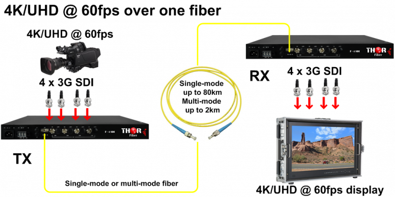 4k UHD SDI over fiber, 4 3G SDI fiber extender