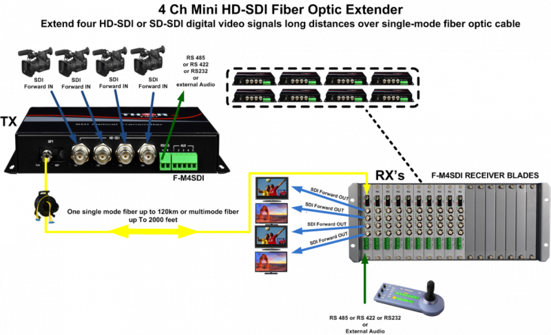 HD SDI over fiber optic transmitter Multiplexer Extender