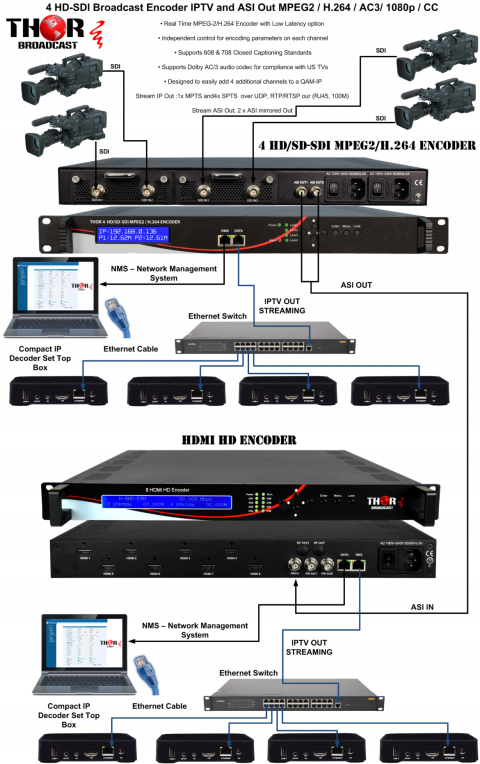 4 Ch HD-SDI Encoder MPEG2 and H.264 with CC & AC/3 - Thor Broadcast