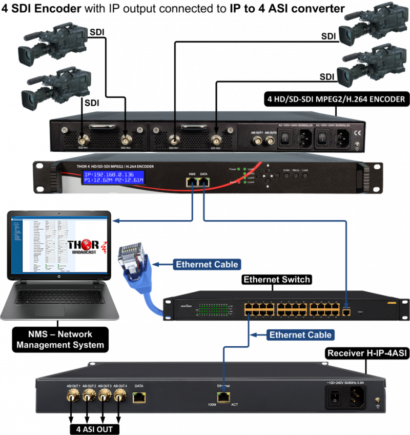 IP input, ASI output - 32 IPTV/ASI Encapsulator, ASI IP gateway - Thor ...