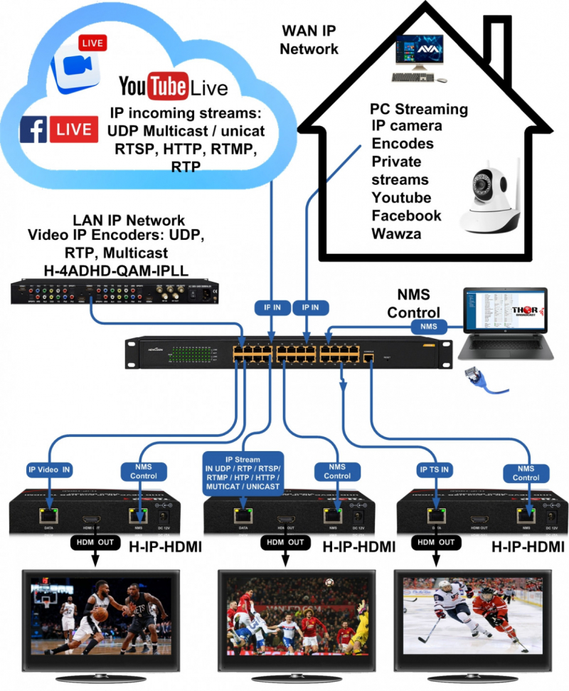 HEVC 4K H.264 H.265 IP Decoders and IP player
