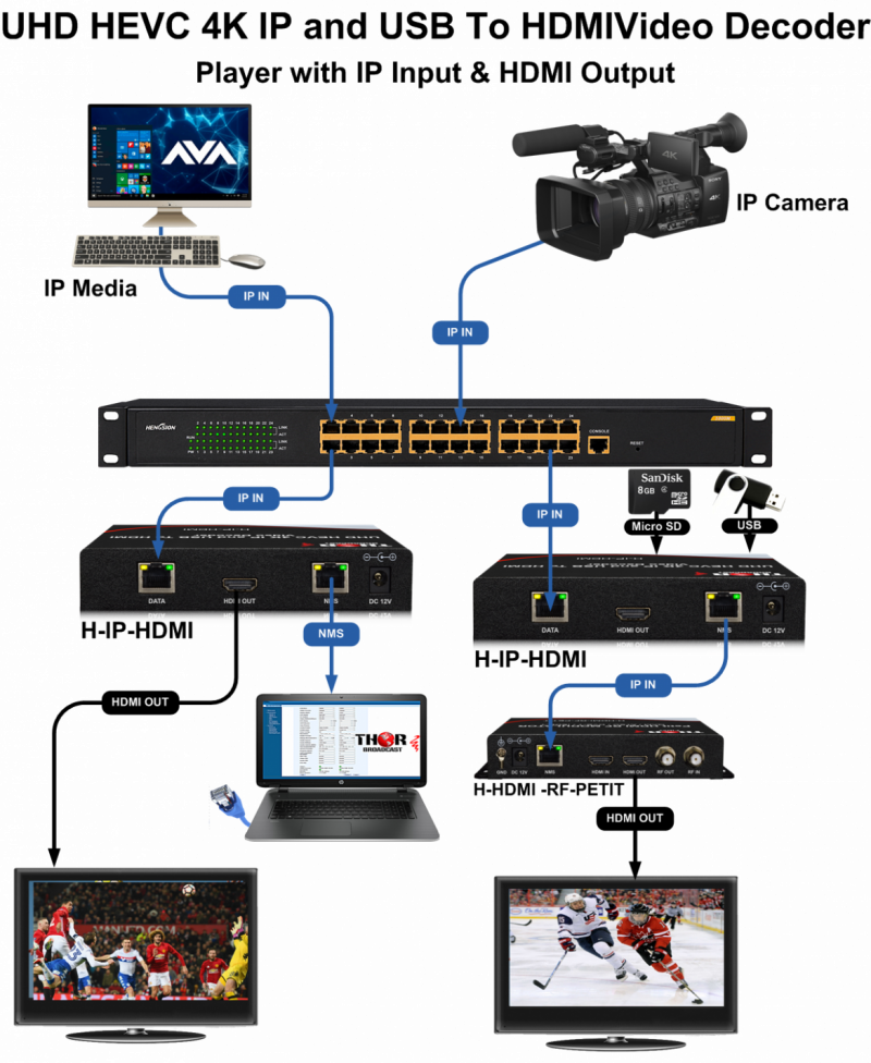 HEVC 4K H.264 H.265 IP Decoders and IP player - Thor Broadcast