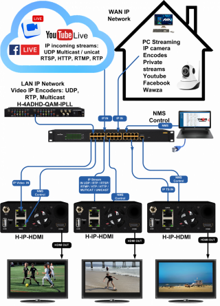 HEVC 4K H.264 H.265 IP Decoders and IP player - Thor Broadcast