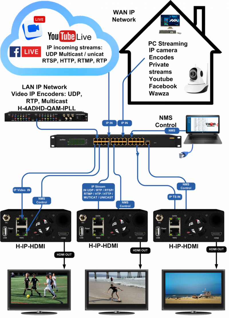 HEVC 4K H.264 H.265 IP Decoders and IP player - Thor Broadcast